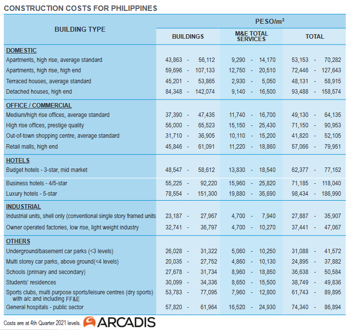 How Much Is The Construction Cost Per Sqm To Build A House In The 
